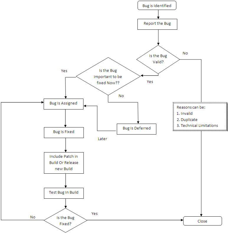 Software Testing: Defect (Bug) Life Cycle Software Testing: Defect (Bug) Life Cycle