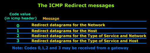 Something I know...: ICMP - Redirect Message Analysis