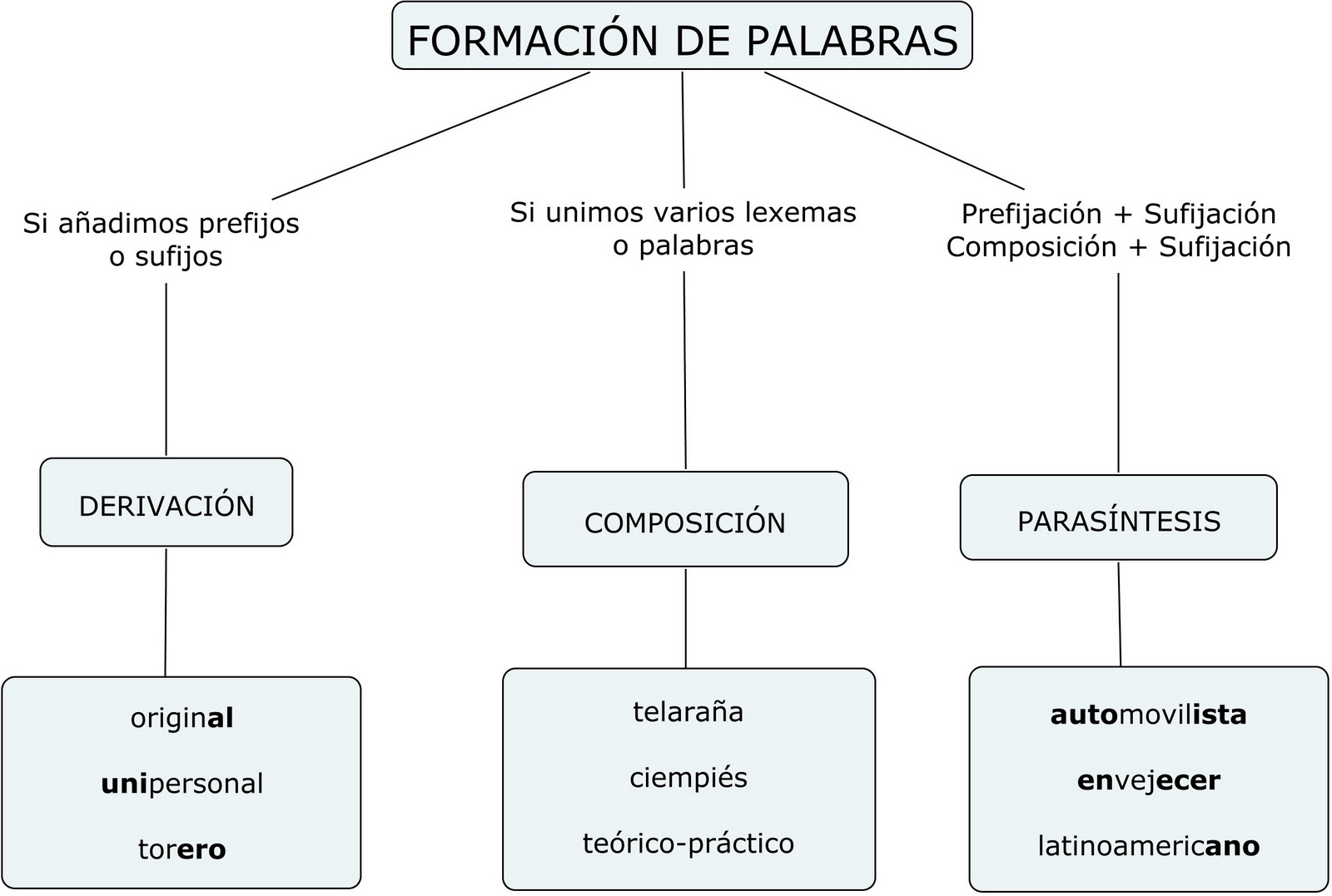 Blog para los alumnos de A.L.S. de Diversificación.: Tipos de palabras ...