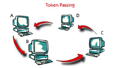 Fundamentos de Redes: Funcionamiento del Token Passing