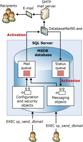 Configuring Database Mail in SQL Server - CodeProject