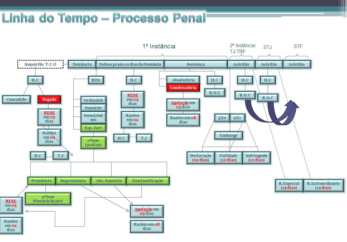 Fases Do Processo Penal Fluxograma - RETOEDU