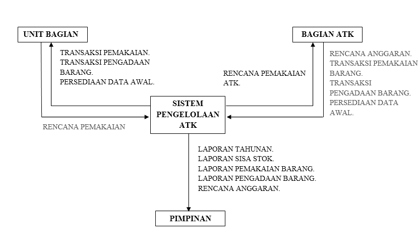 Contoh Data Flow Diagram (DFD) dari Sistem Informasi Pengelolaan ATK ... Contoh Data Flow Diagram (DFD) dari Sistem Informasi Pengelolaan ATK ...