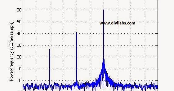 Digital iVision Labs!: Plotting PSD (Power Spectral Density) of a given ... Digital iVision Labs!: Plotting PSD (Power Spectral Density) of a given ...