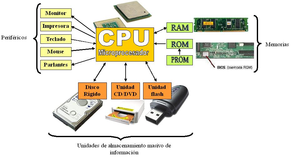 Esquemas de una computadora - Imagui