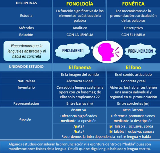 SERVICIO EDUCATIVO EN LENGUAJE Y LITERATURA: FONOLOGÍA Y FONÉTICA