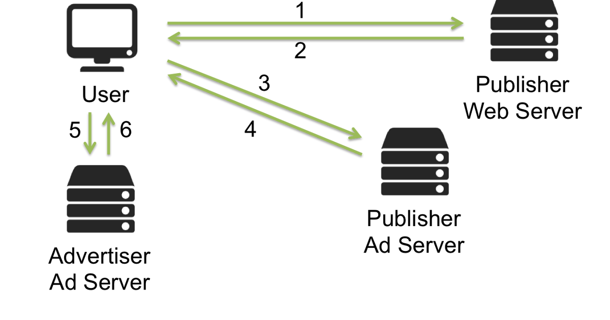 Learn Ad Tech: Ad Servers - Advertiser Ad Server