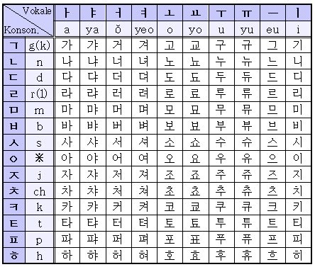 learn korean easily: Hangul Chart