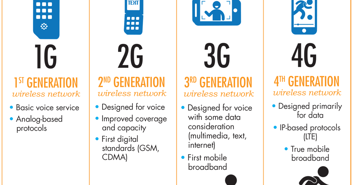 1G, 2G, 3G, 4G And 5G Wireless Phone Technology Explained, 41% OFF