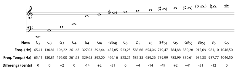 #LIGANDOTUDO: a série harmonica (dos intrumentos de sopro e de tudo)