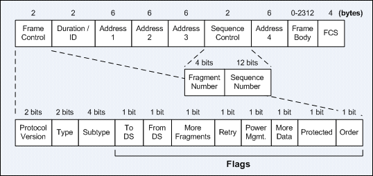 IEEE 802.11 Frame Types - CSDN博客