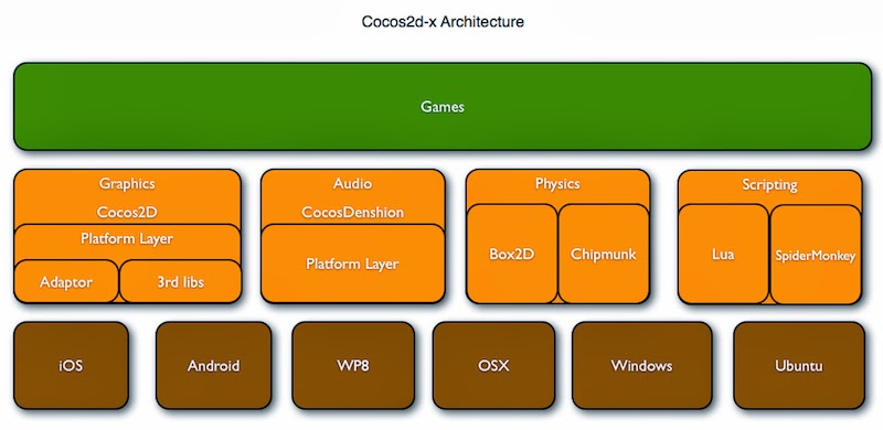 망각의플그머: Cocos2d-x 디렉토리 구조