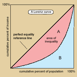 Summer 2012 Map Catalog: Accumulative Line Graph or Lorenz curve
