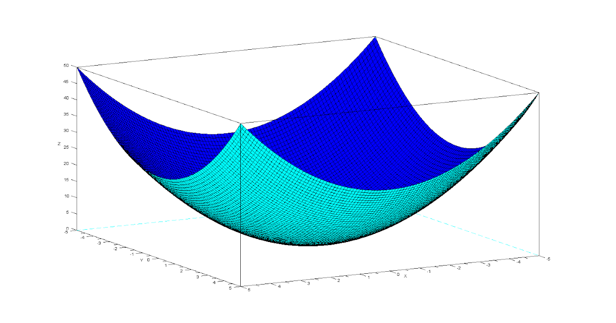 How to Use Scilab: Plotting contours of surfaces How to Use Scilab: Plotting contours of surfaces