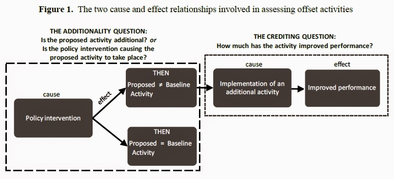 번역가 김홍식의 블로그입니다: [발췌] carbon offsets and additionality