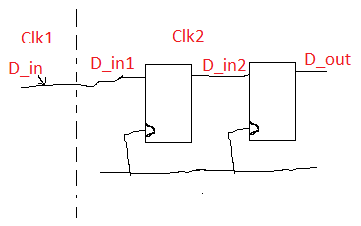 Core VLSI: Clock Domains Crossing Issues