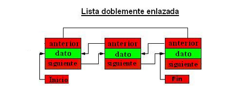 ESTRUCTURA DE DATOS: ESTRUCTURAS DINAMICAS