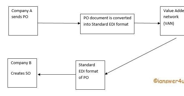 EDI: Benefits and Drawbacks of Electronic Data Interchange ~ I Answer 4 U EDI: Benefits and Drawbacks of Electronic Data Interchange ~ I Answer 4 U