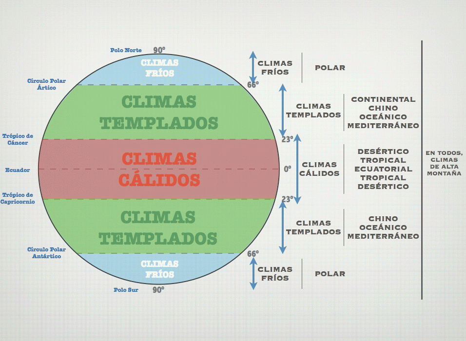 TIPOS DE CLIMAS - APRENDIEN2 GEOGRAFIA TIPOS DE CLIMAS - APRENDIEN2 GEOGRAFIA