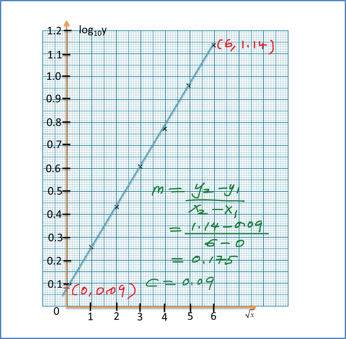 2 6 1 SPM Practice 3 Linear Law Question 1 SPM Additional Mathematics 2-6-1-spm-practice-3-linear-law-question-1-spm-additional-mathematics