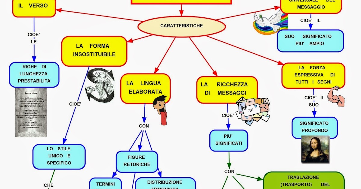 Mappa concettuale: Il testo poetico Mappa concettuale: Il testo poetico