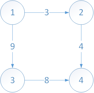 Simplest Codings: Graph Implementation in C