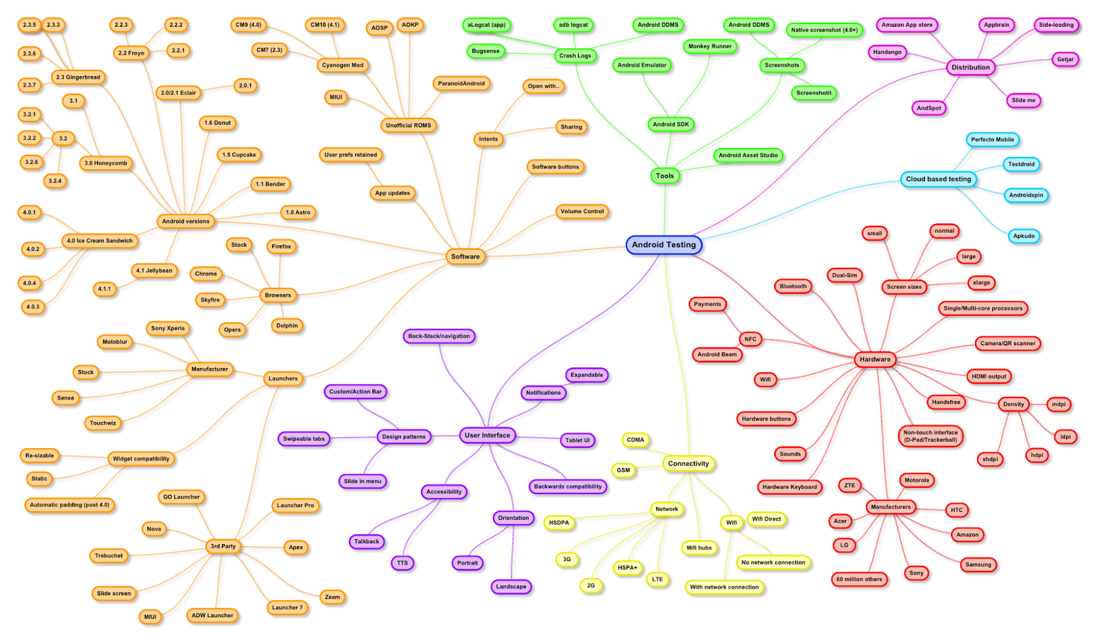 Software Testing Help - Mobile Technology : Mind Maps in Software Testing Software Testing Help - Mobile Technology : Mind Maps in Software Testing