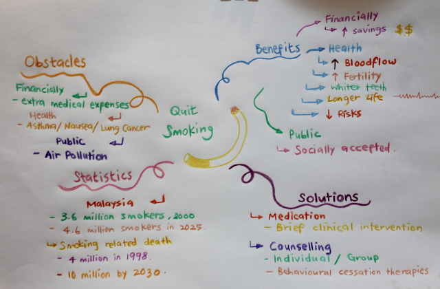 Introduction to Digital Media: Mind Map Of Anti Smoking / Quit Smoking Introduction to Digital Media: Mind Map Of Anti Smoking / Quit Smoking