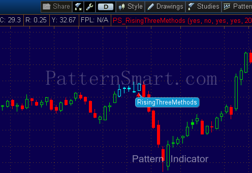 Rising Three Methods candlestick pattern – PatternSmart.com