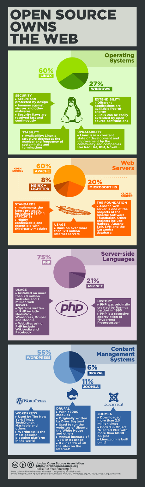 Open Source Owns the Web - [Infographic] | Around Technology