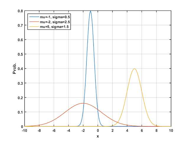 "MATLAB": Alternative function: Normal probability density function (normpdf)