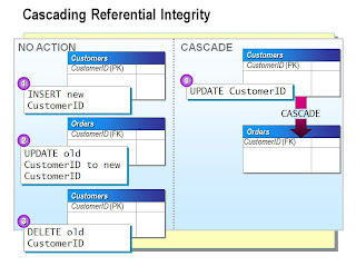 sharing: Cascading Referential Integrity
