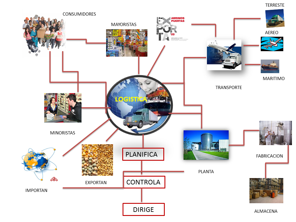 Mapa Mental Sobre Logistica - LIBRAIN