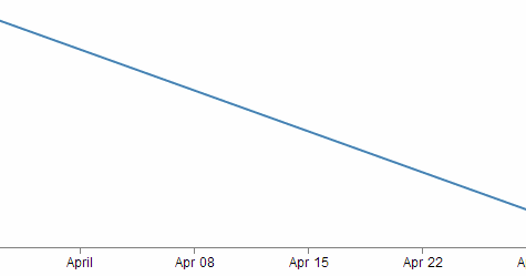 D3.js Tips and Tricks: Formatting the Date / Time on a D3.js Graph