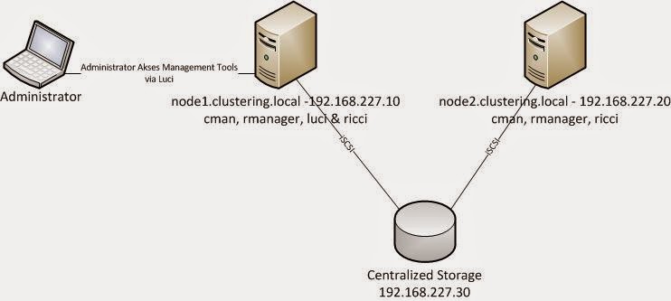 Let's Share: Instalasi Redhat Cluster Suite Administration Tools di ... Let's Share: Instalasi Redhat Cluster Suite Administration Tools di ...