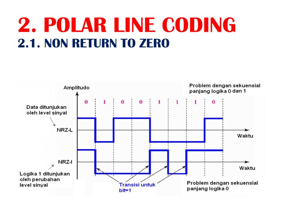 Komunitas Software: Unipolar, Polar dan Bipolar Line Coding dalam Slide