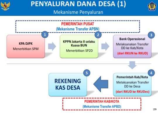 Penyaluran, Penggunaan Serta Monitoring dan Evaluasi Dana Desa