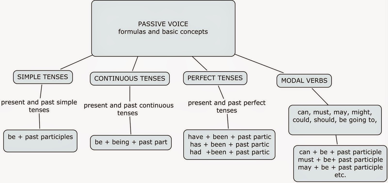 Mapa Mental Passive Voice - BRAINCP
