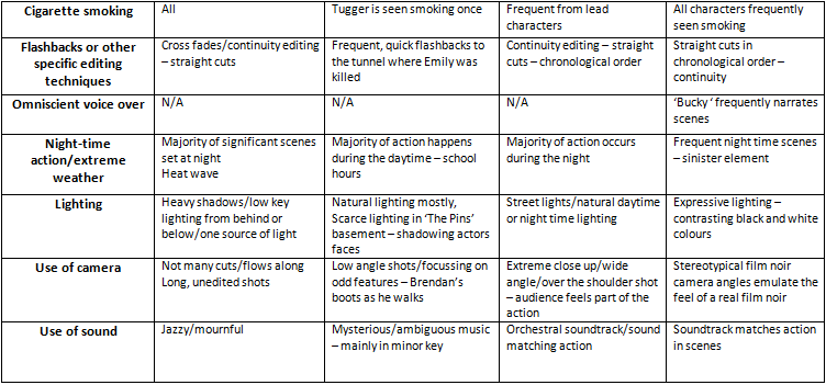 Film Noir Analysis Sheet Callum Armstrong A2 Media Studies film-noir-analysis-sheet-callum-armstrong-a2-media-studies