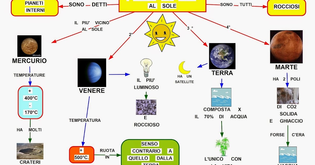 Mappa concettuale: pianeti vicini al sole Mappa concettuale: pianeti vicini al sole