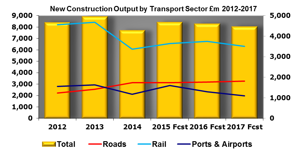 Building Market News: Substantial forward pipeline in the UK Transport ... Building Market News: Substantial forward pipeline in the UK Transport ...