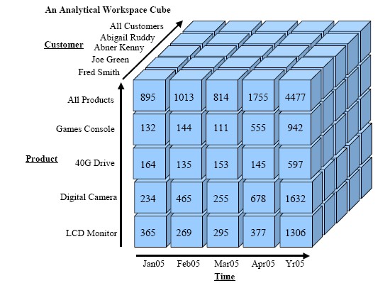 I’m a Krazie Chemist !: DATA WAREHOUSE.