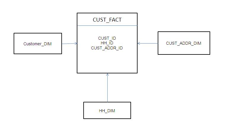 What Is Factless Fact Table Big Data DW BI what-is-factless-fact-table-big-data-dw-bi
