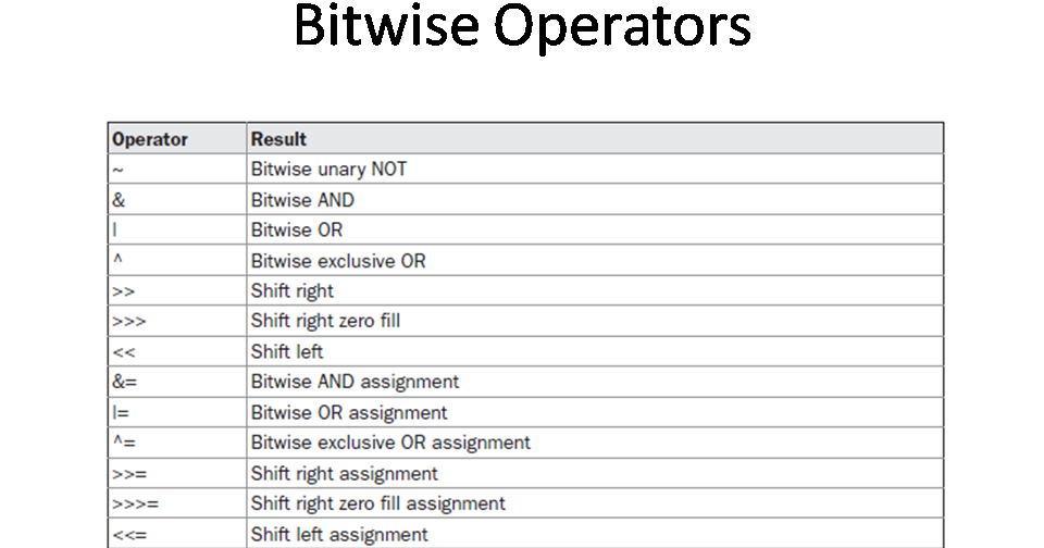 Difference between Bitwsie and Logical Operator in Java - & vs &&, | vs Difference between Bitwsie and Logical Operator in Java - & vs &&, | vs
