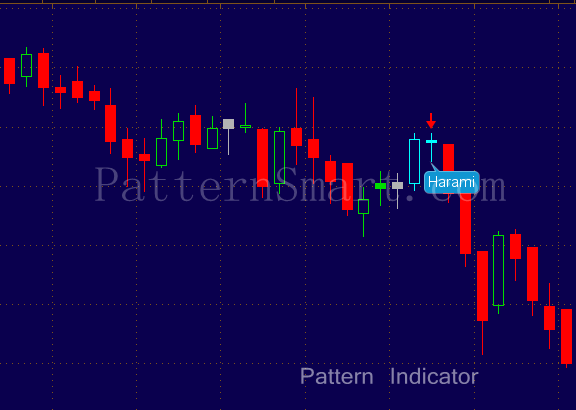 Harami candlestick pattern – PatternSmart.com