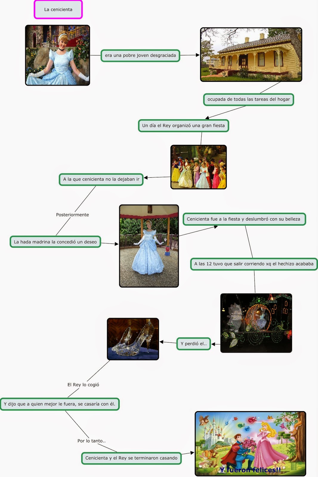 Mejor aprendizaje con las TIC: Un cuento mediante un mapa conceptual