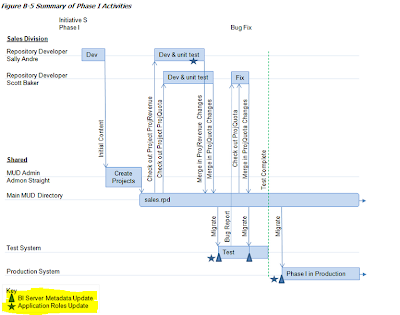 OBIEE Practicals: OBIEE Development Life cycle- Administration
