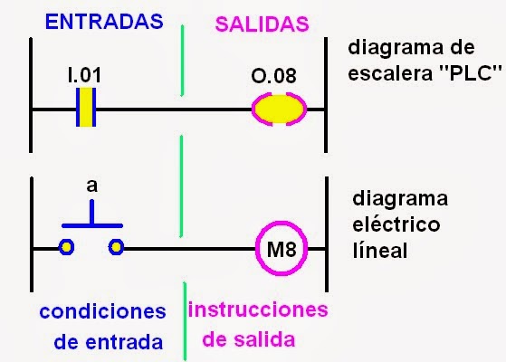 coparoman: ¿Como se representa un diagrama de escaleras de un PLC?