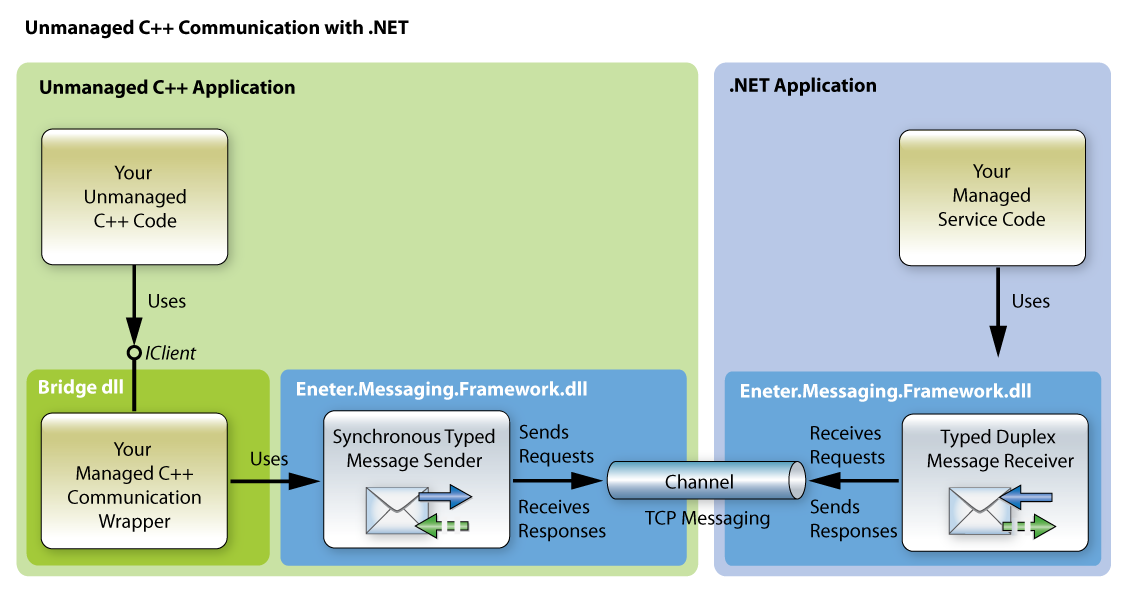 eneter.net: Native C++: How to communicate with .NET application eneter.net: Native C++: How to communicate with .NET application