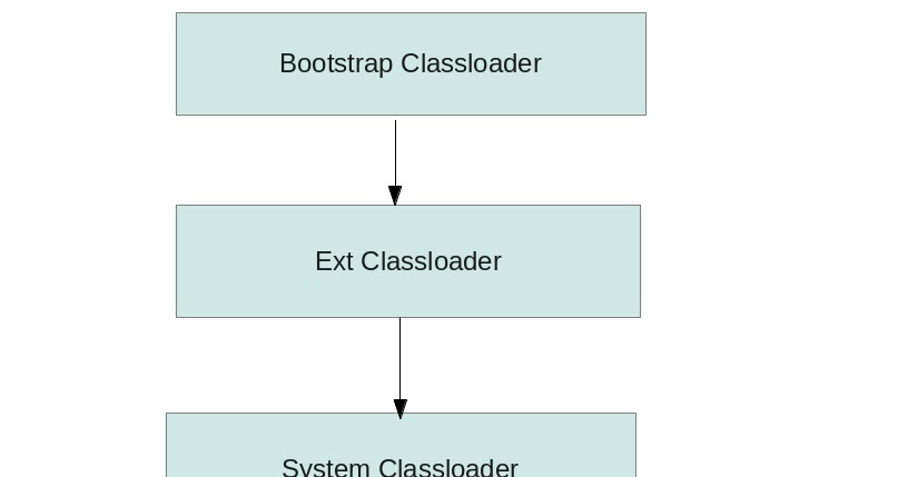 JavaRoots: Why Do we need ContextClassLoader